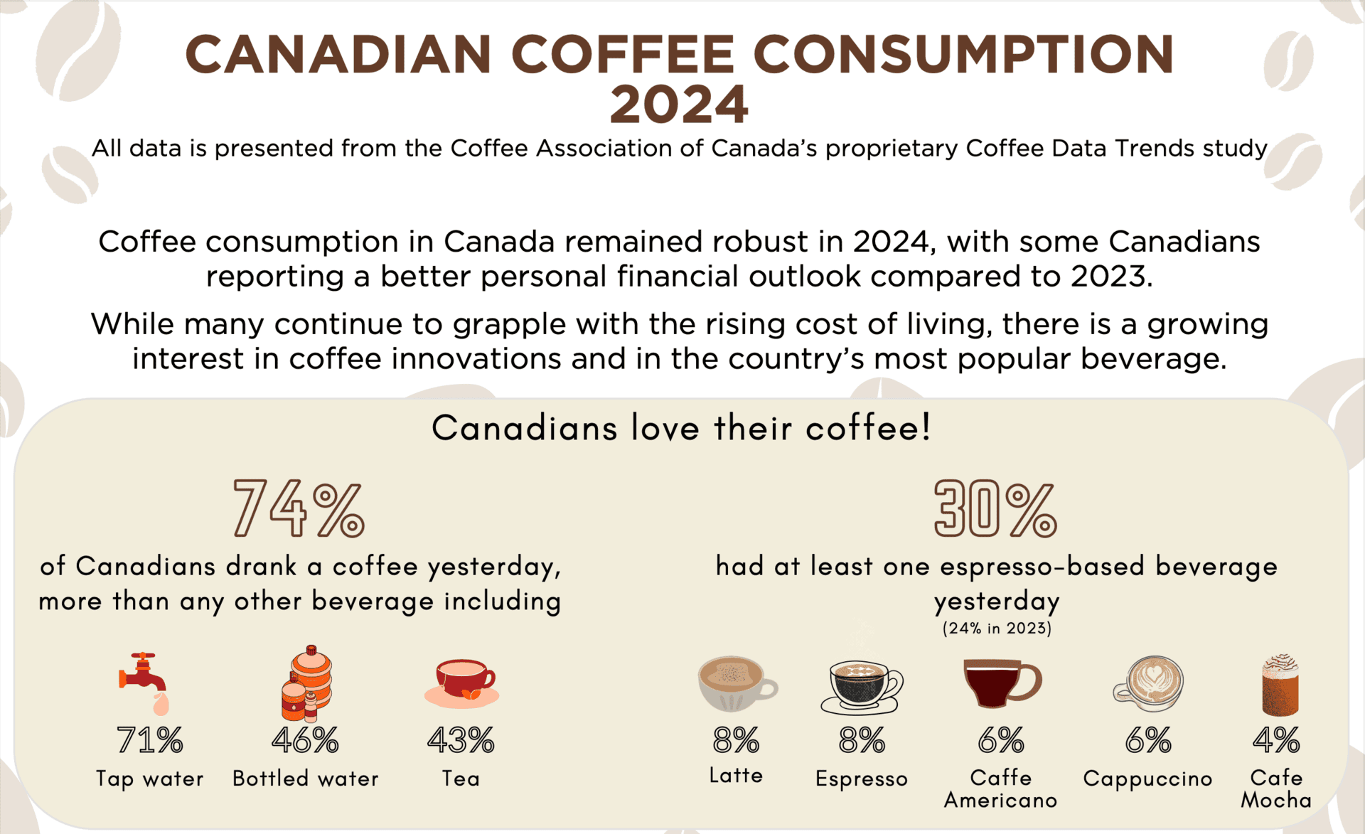 Canadian Coffee Consumption 2024 - Coffee Association of Canada