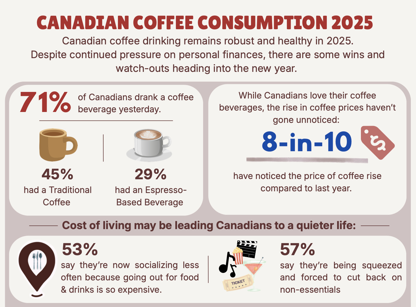 Coffee Consumption Remained Strong in Canada in 2025, Despite Rising ...